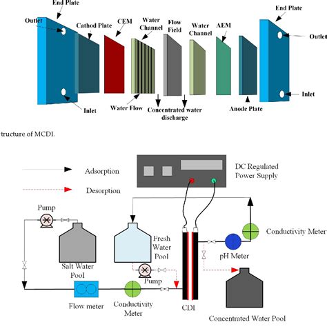 Figure 3 From Capacitive Deionization Technology And Its Application In