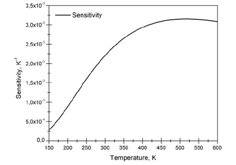 the sensor sensitivity curve s dr dt download scientific diagram
