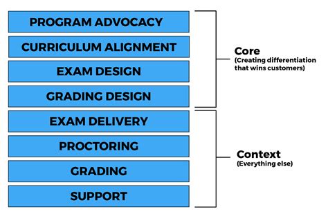 Performance Based Exams Core Versus Context Blog Performance