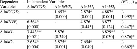 Vector Error Correction Model Estimates Download Table
