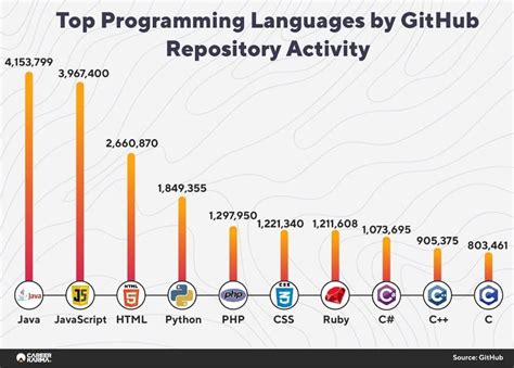 Top Programming Languages For Native Apps Decode