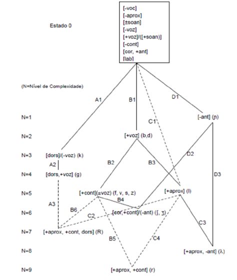implicational model of trait complexity with alterations proposed by