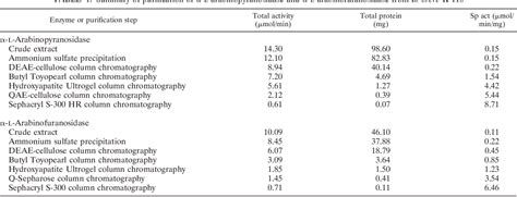 Table 1 From Purification And Characterization Of L Arabinopyranosidase And L