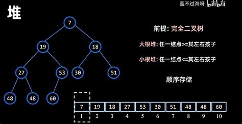 数据结构和算法 Data Structures And Algorithms数据结构与算法 Csdn博客
