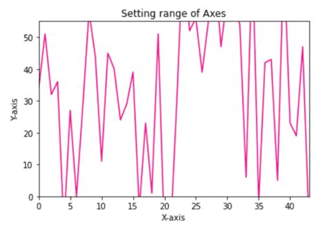 How To Set Axis Range In Matplotlib