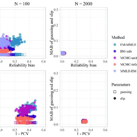 Relationship Between Mean Absolute Bias Of The Item Parameters And