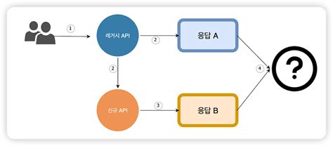 전시 api 서비스 전환기 part 2 안녕하세요 여기어때 서비스개발팀에서 백엔드 개발을 담당하고 있는… by jude