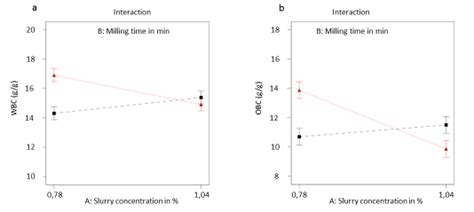 Interaction Plot For A Water And B Oil Binding Capacity Of Dietary Download Scientific