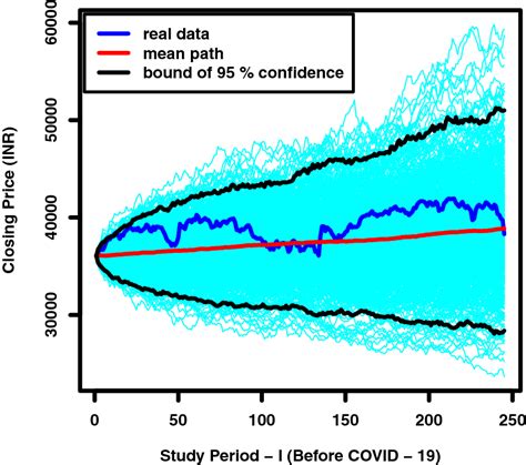 Stochastic Simulations Of Bse Sensex Index Closing Prices During The