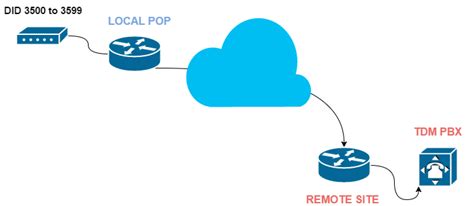 Transport E1 via SIP - Cisco Community