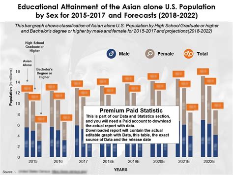 Educational Attainment Of The Asian Alone Us Population By Sex For 2015