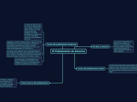 El Poblamiento De America Mind Map