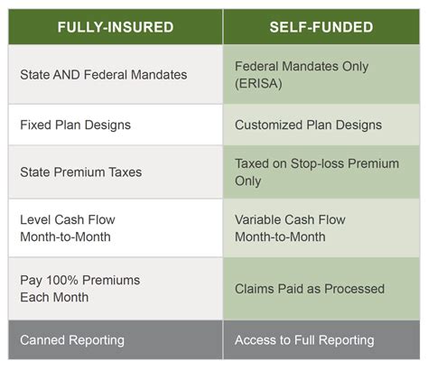 Why Self Funding Cdb