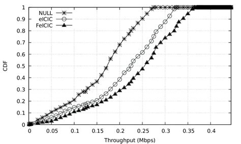 a cumulative distribution function cdf das taxas de throughput dos 5