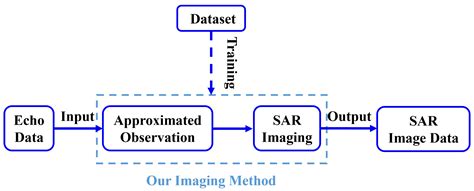 Deep Learning Based Approximated Observation Sparse Sar Imaging Via
