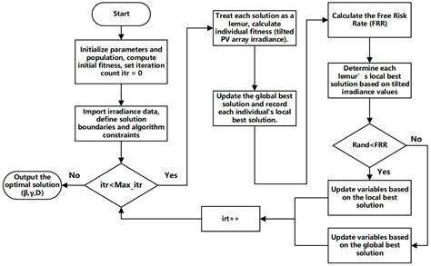 A Collaborative Optimization Strategy For Photovoltaic Array Layout
