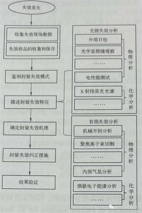 集成电路失效分析ppt 电子发烧友网