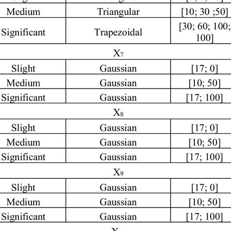 parameters of fuzzification of input variables r1 r2 r3 and output