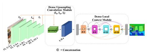 A Novel Upsampling And Context Convolution For Image Semantic Segmentation