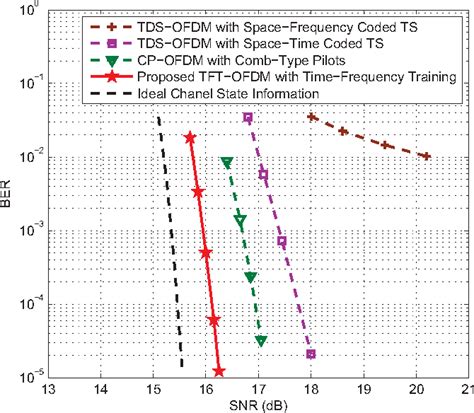 Figure 1 From Spectrally Efficient Time Frequency Training Ofdm For Mimo Systems Semantic Scholar