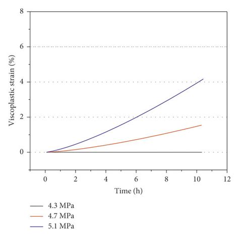 Viscoelastic And Viscoplastic Deformation Of The Frozen Deep Clay