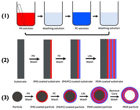 Surface Modification With Particles Coated Or Made Of Polymer Multilayers