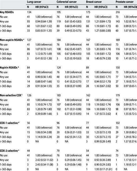 Association Between Different Nsaid Classes And Risk Of Separate Cancer Download Table
