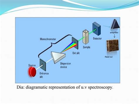 Uv Visible Spectroscopy Ppt