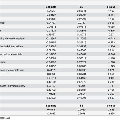 Initial A And Best B Models Of Nestlings Sex In The Dataset Download Table