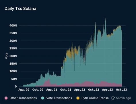 Nansen Report Solana Past Present And Future Rsolana