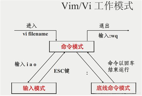 Linux系列命令——vim文本编辑器按i进入编辑模式 Csdn博客
