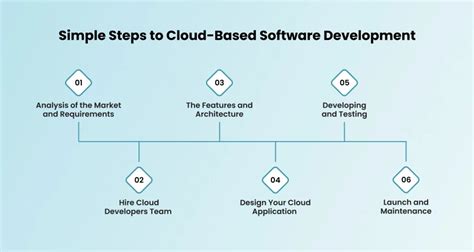 Cloud Application Development Types Benefits And Steps