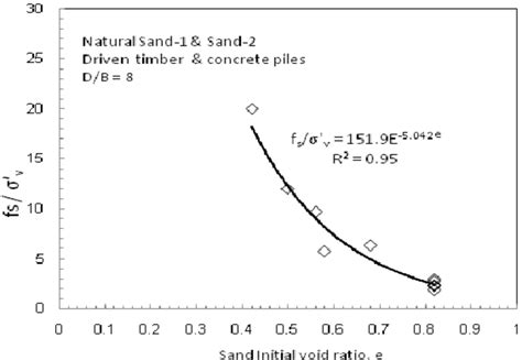 Normalized Unit Side Resistance With Sand Initial Void Ratio Of Driven Download Scientific