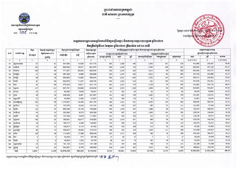 លទ្ធផលបណ្តោះអាសន្ននៃការពិនិត្យបញ្ជីឈ្មោះ និងការចុះឈ្មោះបោះឆ្នោត ឆ្នាំ២០២៣ គិតត្រឹមថ្ងៃទី០៣