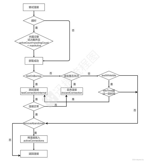 Druid源码阅读2 Druiddatasource之getconnectiondirect Csdn博客