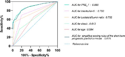 Short Term Prognostic Prediction Model For Patients With Sepsis In The