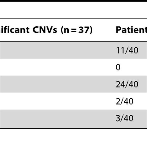 Cnvs Type In Patients With Clinically Significant Cnvs And Patients