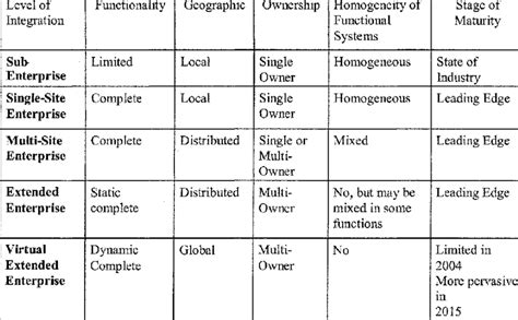 Levels Of Enterprise Integration Download Table