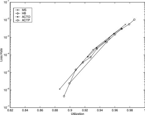 Figure 21 From Measurement Based Connection Admission Control