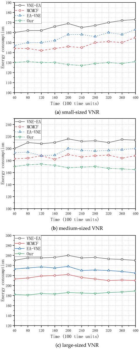 Energy Efficient Virtual Network Embedding A Deep Reinforcement