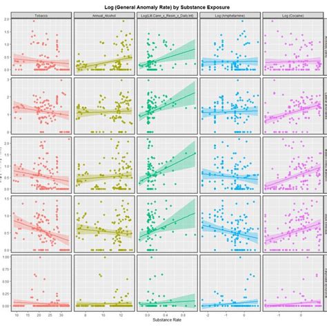 Log Congenital Anomaly Rates By Substance Exposures Panelled