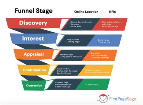 How To Build A Social Media Sales Funnel