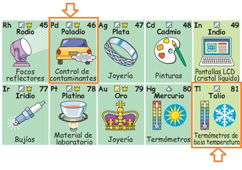 Grupos De La Tabla Periodica Para Niños