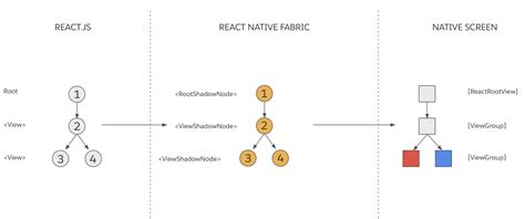 渲染、提交和挂载 · React Native 框架