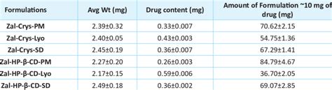 Drug Content Analysis In Formulation And Physical Mixtures Download Table