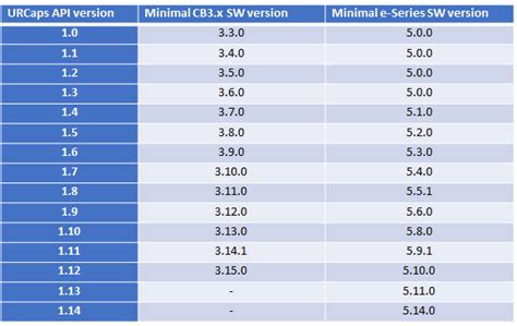 Universal Robots Urcap Compatibility Chart And Robot Generations