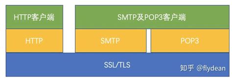 应用层协议SSL TLS协议 lp s blog