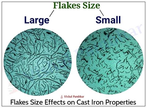 Metallurgical And Material Science Flakes Size Effects On Cast Iron Properties