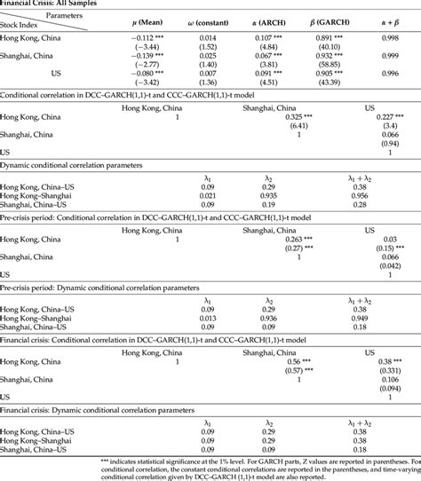 Results Of The Bivariate Dcc Garch Model For Financial Crisis