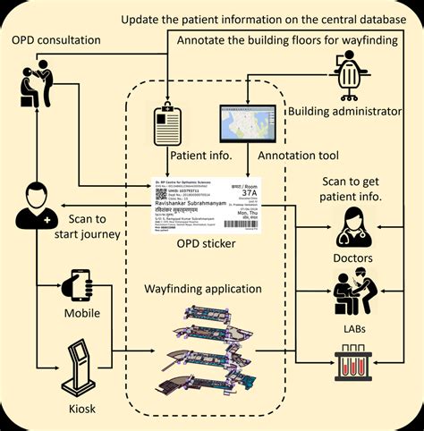 Proposed System Level Design Flow Download Scientific Diagram